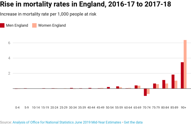 UK mortality rates continue to rise | Descrier News